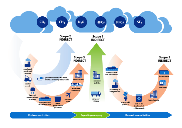 10 Ideas To Reduce Scope 1 GHG Emissions | JadeTrack | When we think ... 10 Ideas To Reduce Scope 1 GHG Emissions | JadeTrack | When we think ...